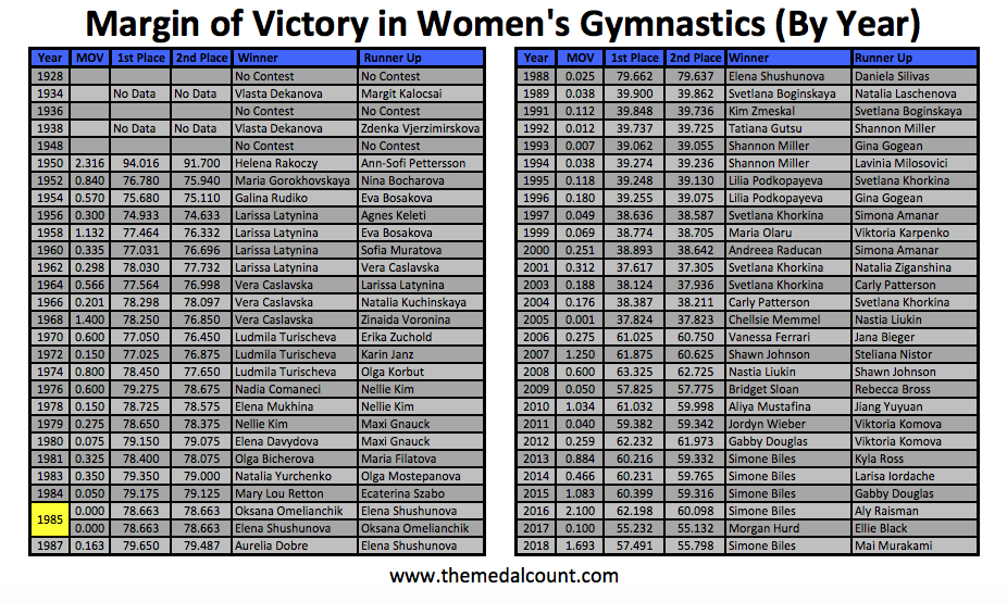 Data Crunch #2.1: A List of the Margin of Victory For Every Gymnastics ...