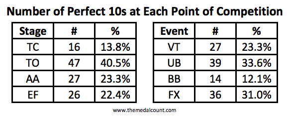 Data Crunch #1.5: A Breakdown of Every Perfect 10 Ever Awarded – An Old ...