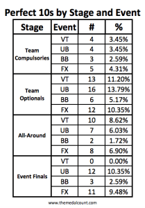 Data Crunch #1.5: A Breakdown of Every Perfect 10 Ever Awarded – An Old ...