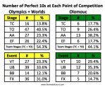 Data Crunch #1.5: A Breakdown of Every Perfect 10 Ever Awarded – An Old ...