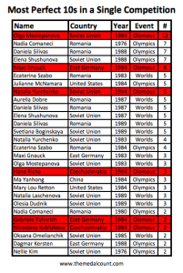 Data Crunch #1.5: A Breakdown of Every Perfect 10 Ever Awarded – An Old ...