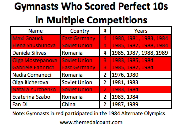 Data Crunch #1.5: A Breakdown of Every Perfect 10 Ever Awarded – An Old ...