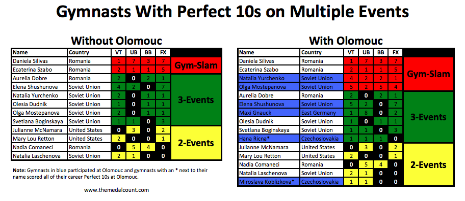Data Crunch #1.5: A Breakdown of Every Perfect 10 Ever Awarded – An Old ...