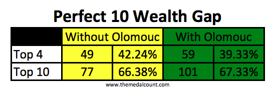 Data Crunch #1.5: A Breakdown of Every Perfect 10 Ever Awarded – An Old ...