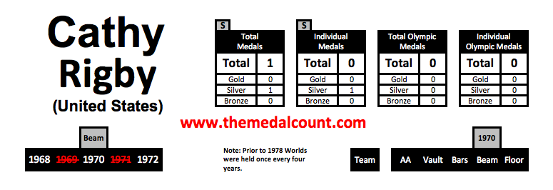 Cathy Rigby – An Old School Gymnastics Blog