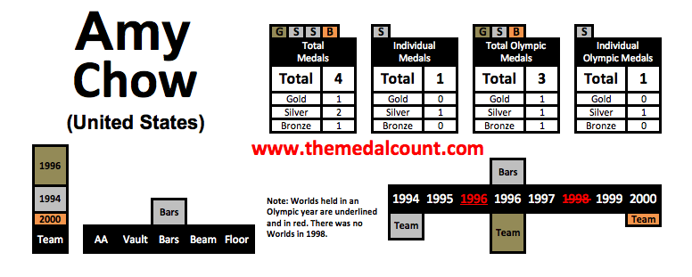 Amy Chow – An Old School Gymnastics Blog