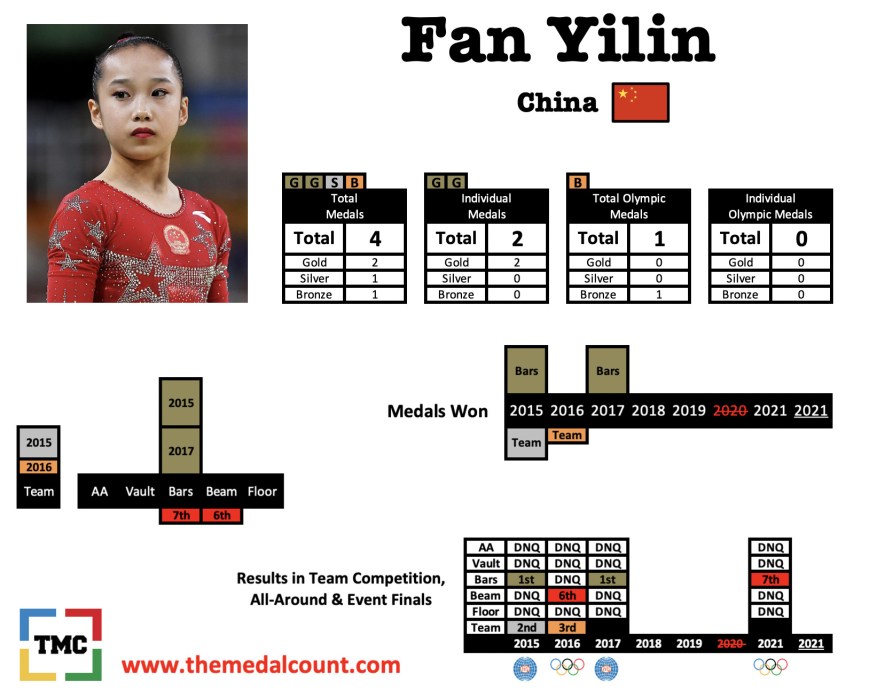 Fan Yilin – An Old School Gymnastics Blog