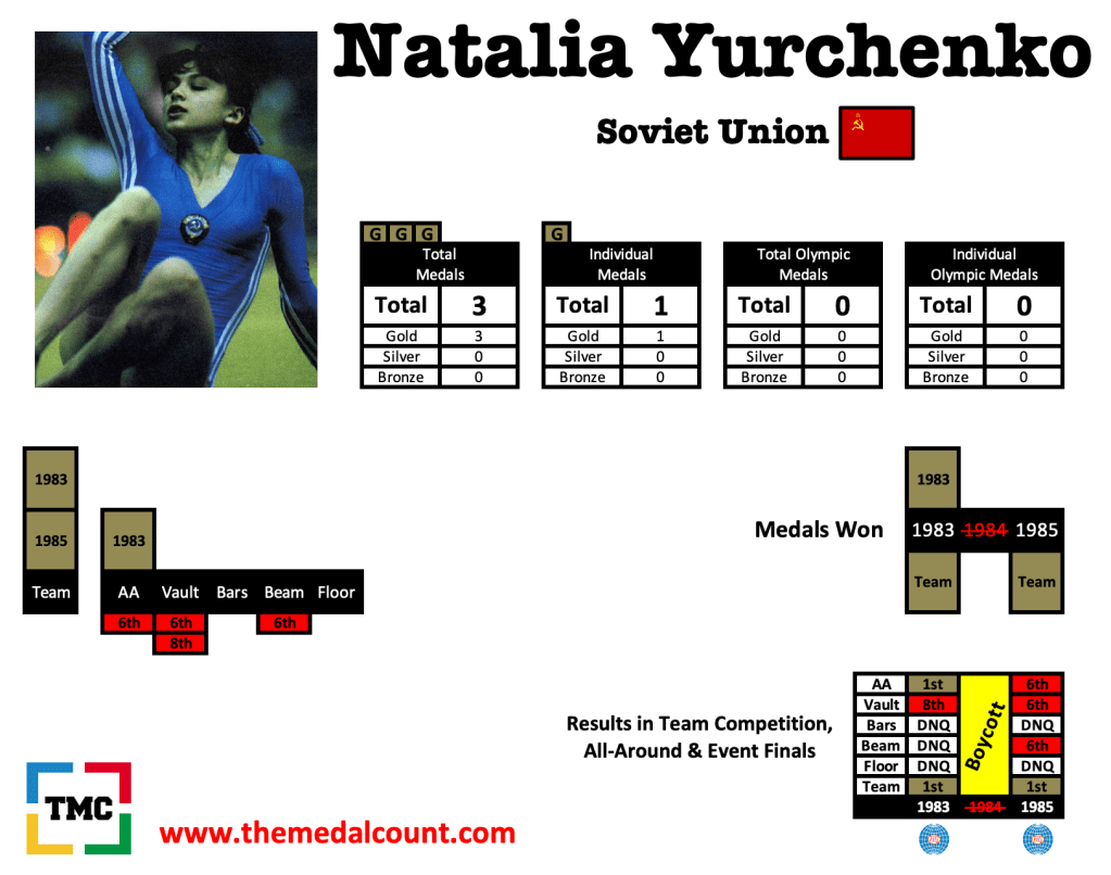 Natalia Yurchenko – An Old School Gymnastics Blog