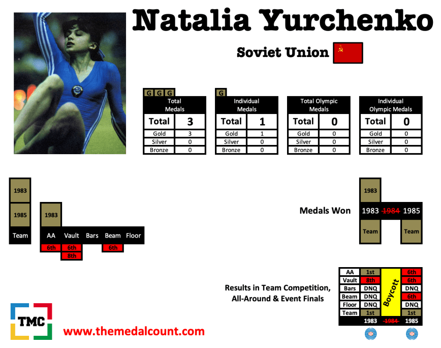 Natalia Yurchenko – An Old School Gymnastics Blog