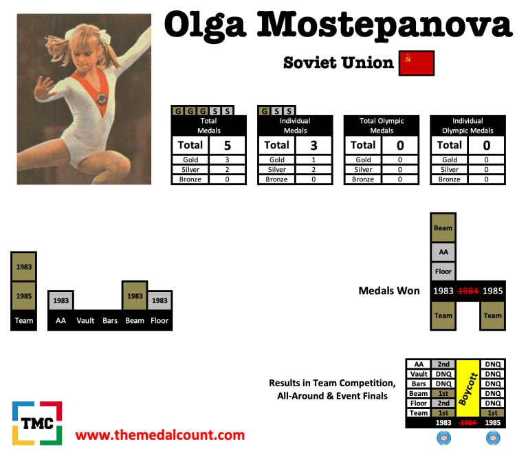Olga Mostepanova – An Old School Gymnastics Blog