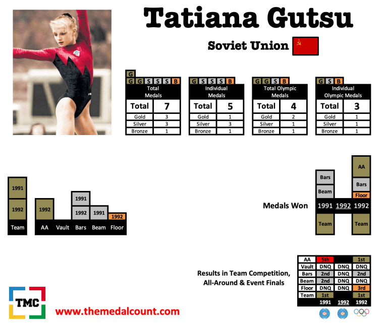 Tatiana Gutsu – An Old School Gymnastics Blog