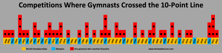 10 point club – An Old School Gymnastics Blog
